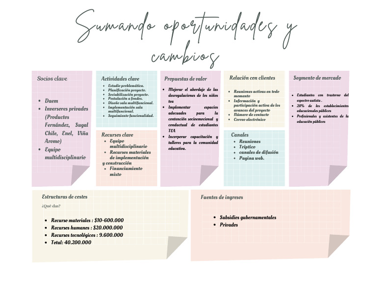 Gráfico Modelo Canvas para Plan de Negocio Elegante y Bonito Pastel ...
