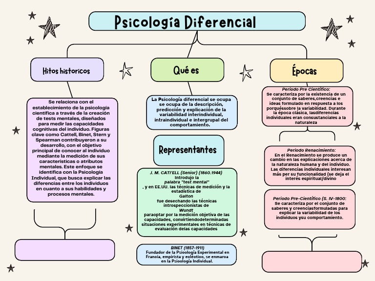 Psicología Diferencial Mapa Conceptual | PDF | Sicología | Conceptos psicologicos