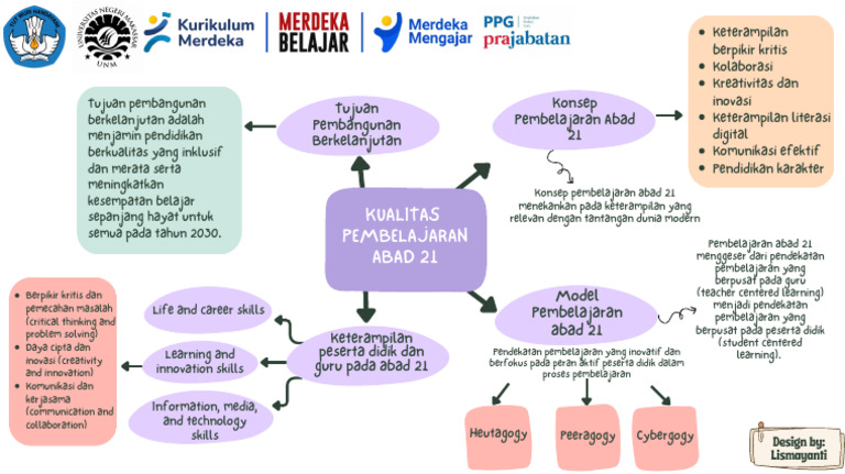 T1.6 Koneksi Antar Materi (Pembelajaran Abad 21) | PDF | Seni