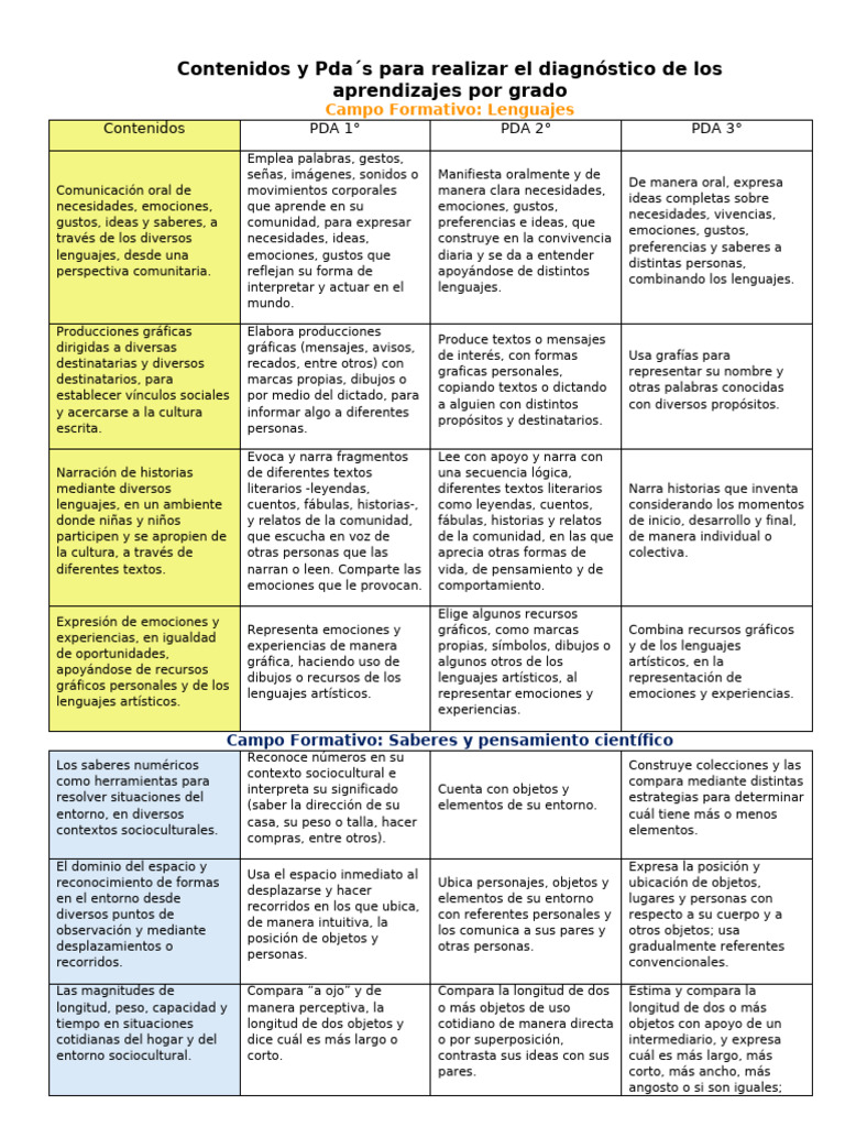 PDA y Contenidos para EV DX Por Grados | PDF | Las emociones | Comunicación