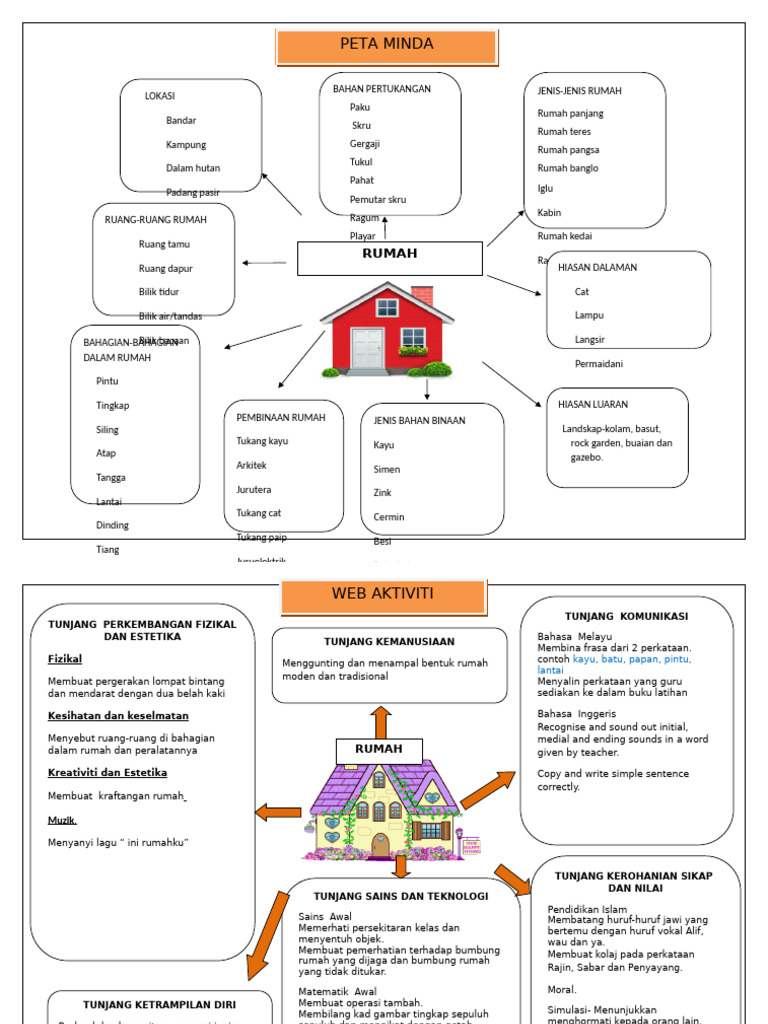 Peta Minda Rumah - Kebersihan Dan Keselamatan Diri | PDF