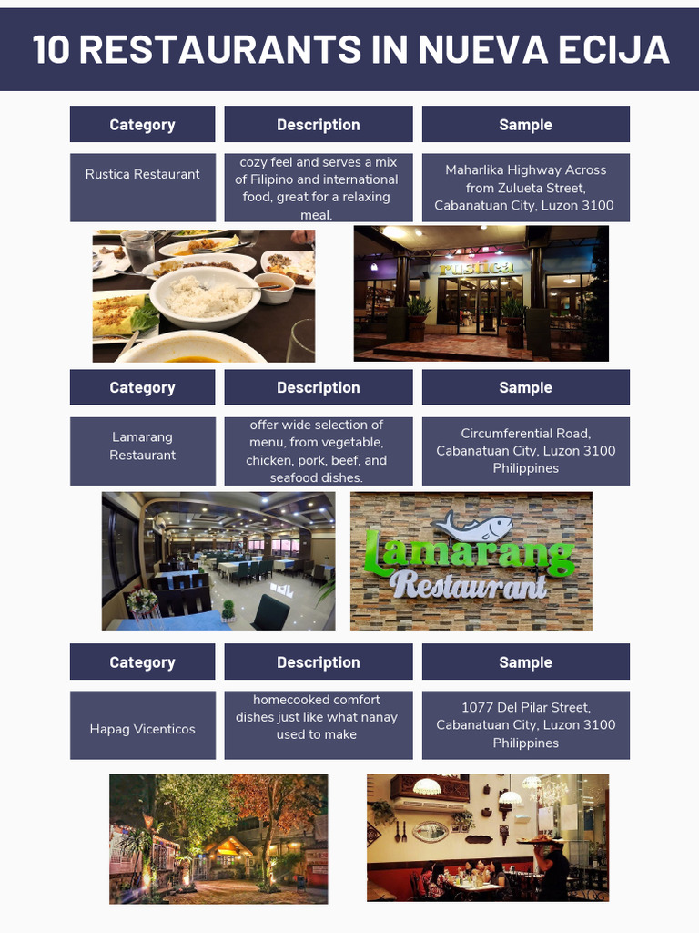 Sheena Leigh v. Alegado - BSHM 1-3 | PDF | Meal | Restaurants