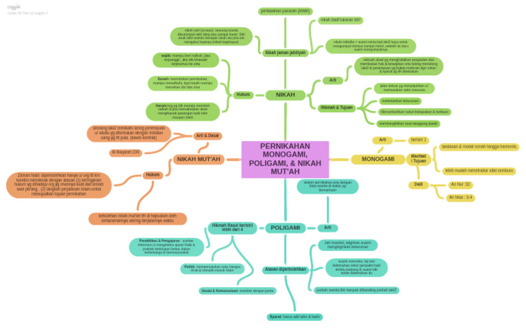 PETA KONSEP KB 2 MODUL FIKIH_PERNIKAHAN_MONOGAMI_POLIGAMI__NIKAH_MUTAH | PDF