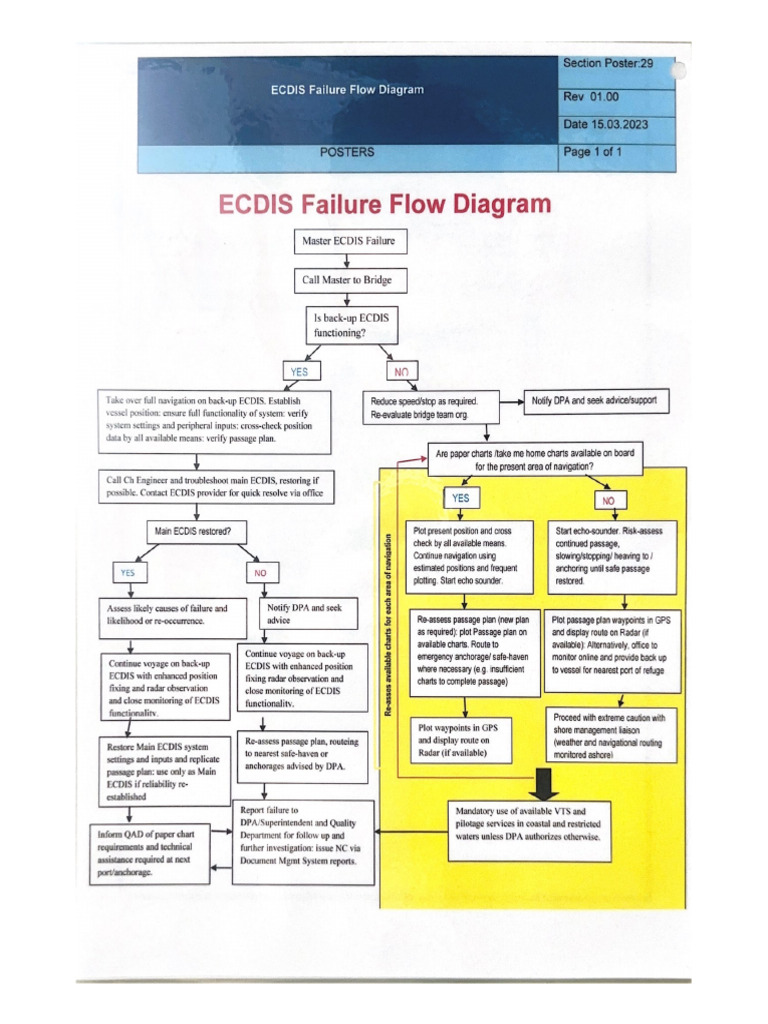 ECDIS Failure diagram | PDF