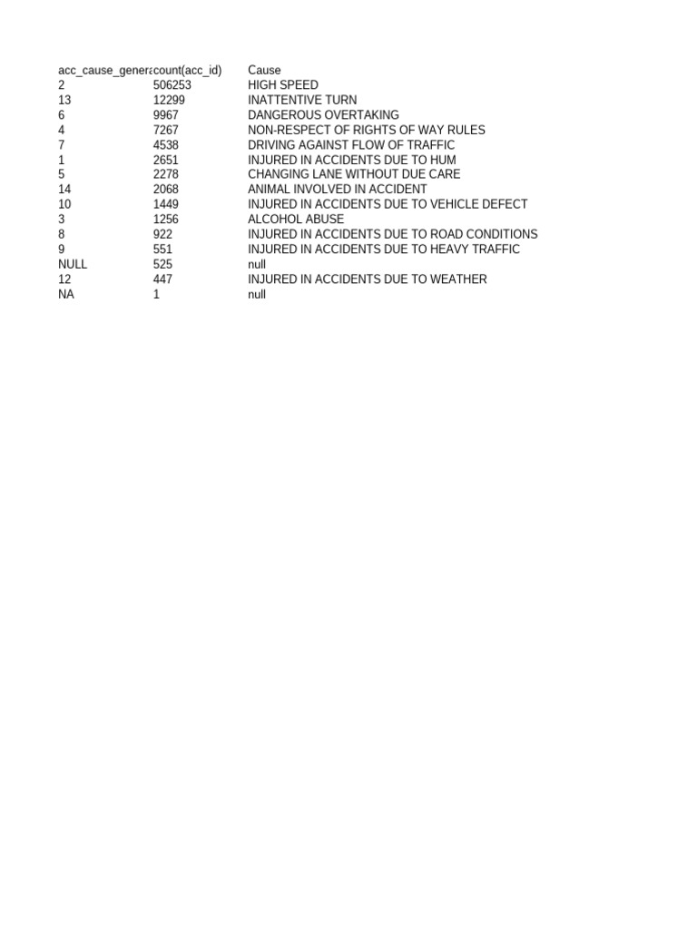 Accident Cause | PDF