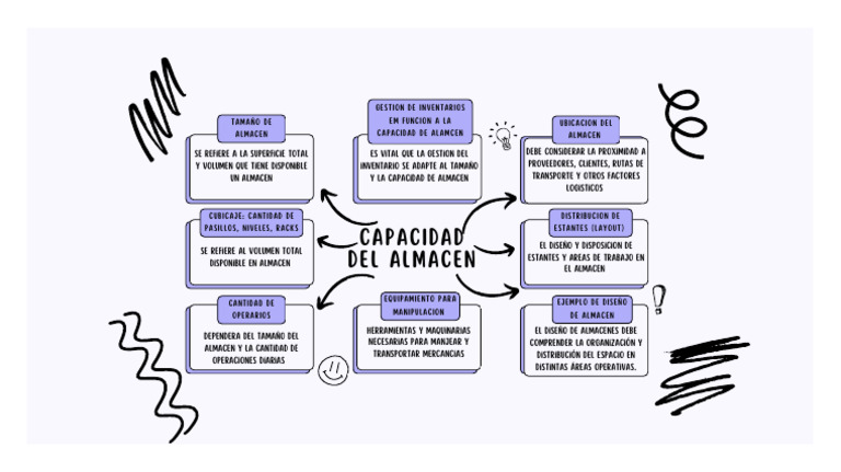 Mapa Mental - Capacidad Del Almacen | PDF