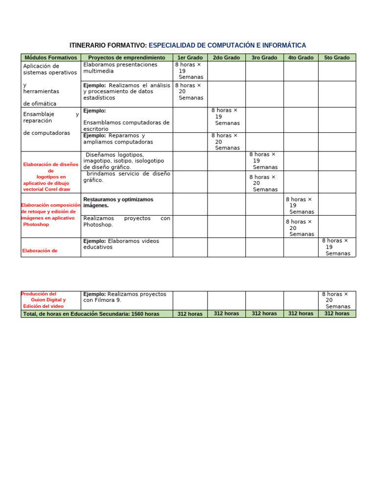 Modulo Formativo - Computacion e Informatica - 2023 | PDF | Marketing | Aprendizaje