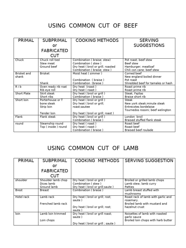 Using Common Cut of Beef | PDF | Grilling | Steak