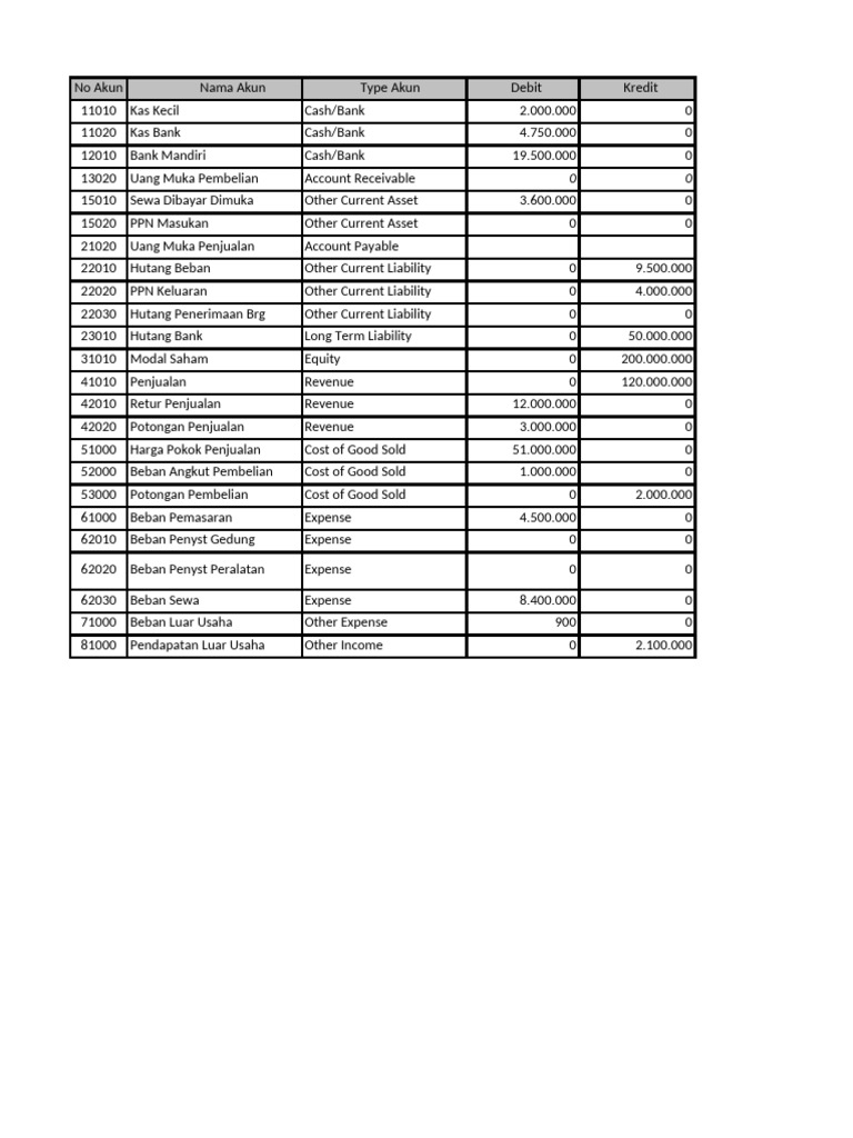 Daftar Akun | PDF | Pengelolaan Keuangan & Uang