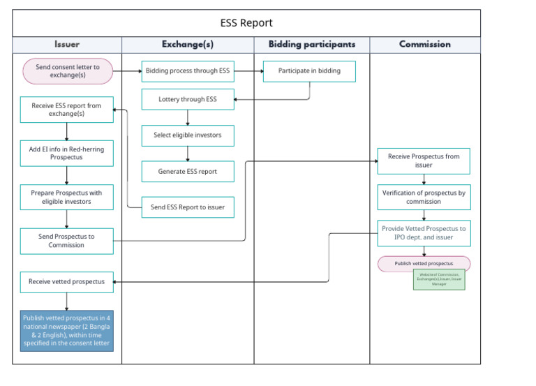 Step 04 - ESS Report | PDF