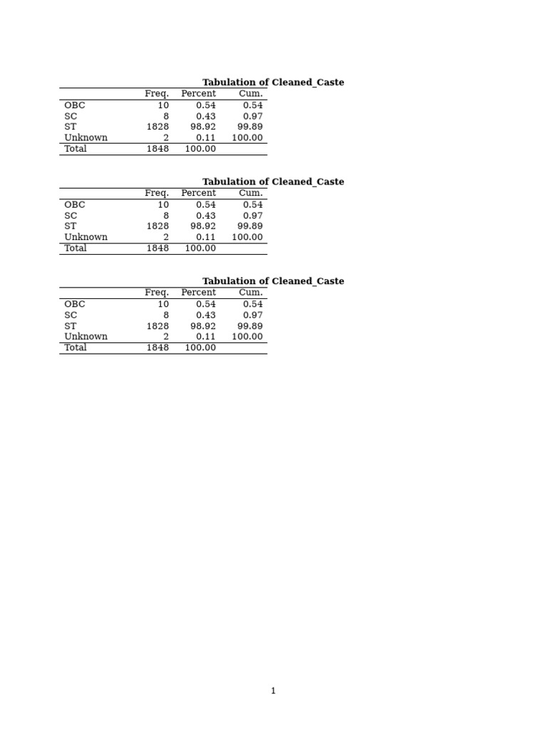 Caste Distribution Data Analysis | PDF