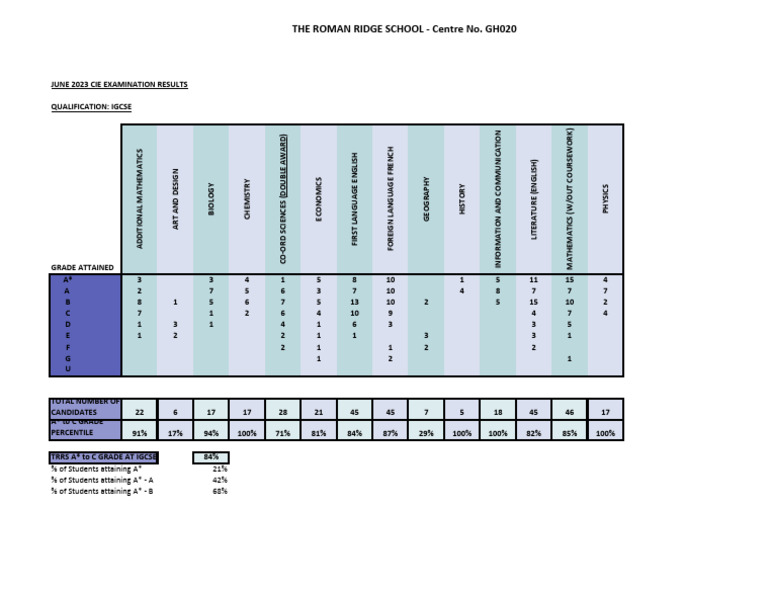 IGCSE June 2023 Results TRRS Website (1) | PDF | Qualifications | Educational Stages