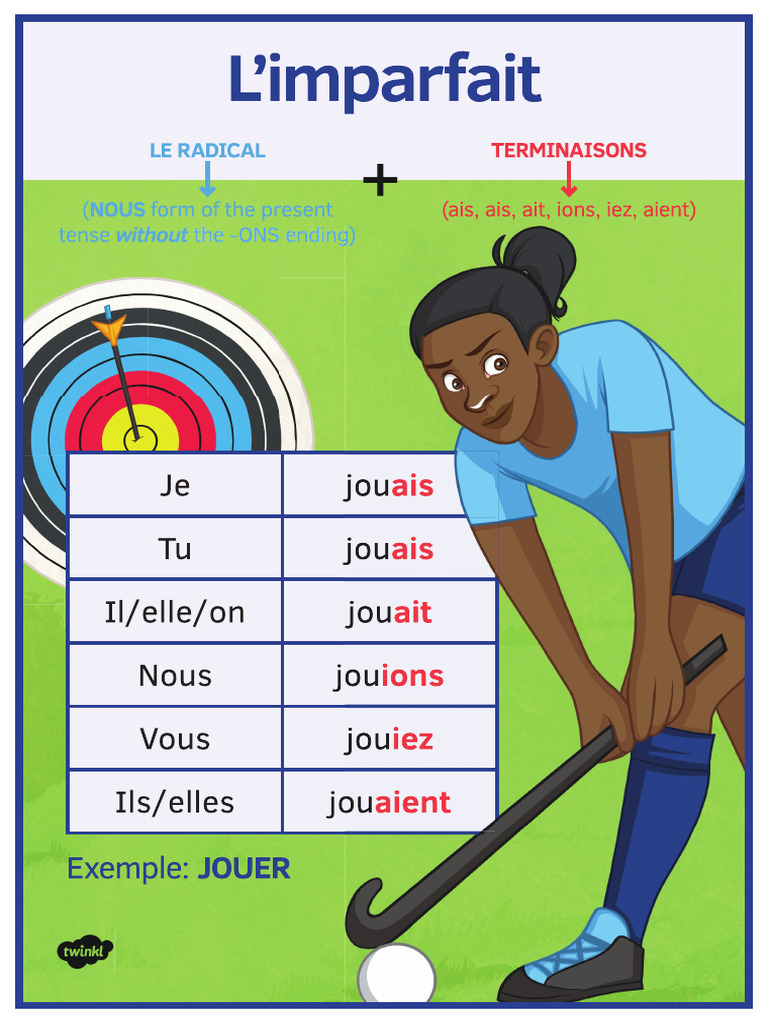 French Imperfect Tense Classroom Display Poster | PDF