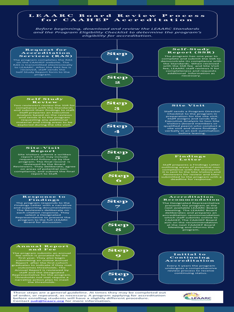 Accreditation Process Infographic | PDF