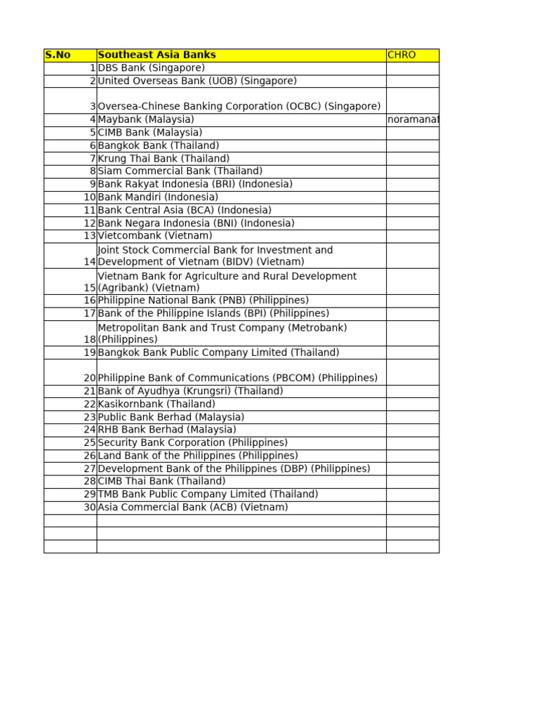 List of Southeast Asia Banks | PDF