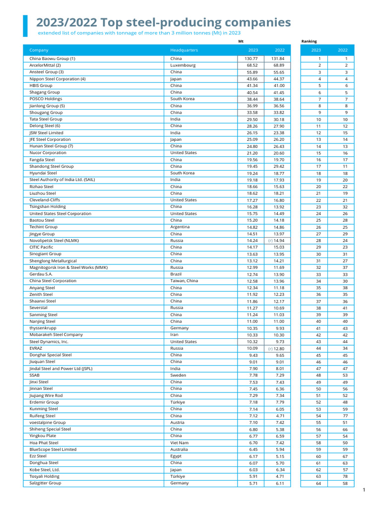 Top Steel Producers 2023 Rankings | PDF | Steel | Companies