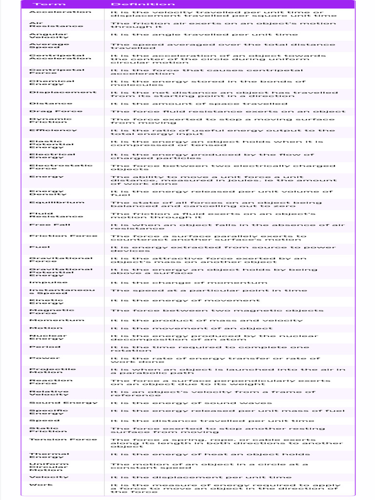 IB Physics 2025 Topic 1 Definitions » Tiber Tutor | PDF | Force | Acceleration