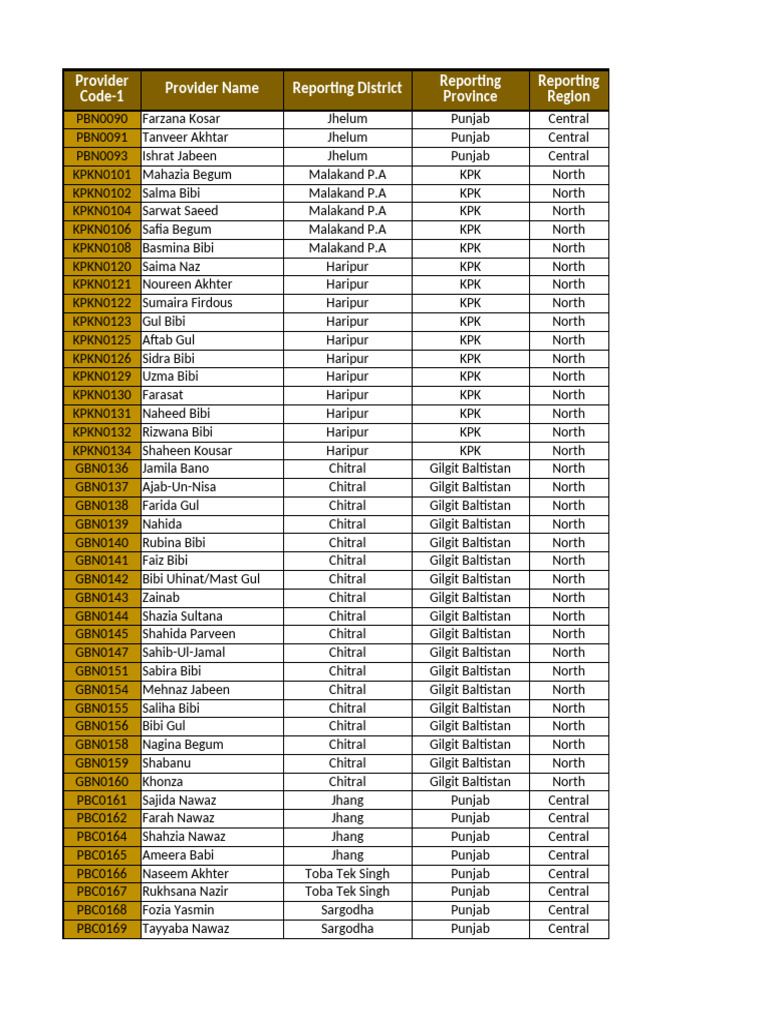 DHCC Master Data | PDF | Khyber Pakhtunkhwa