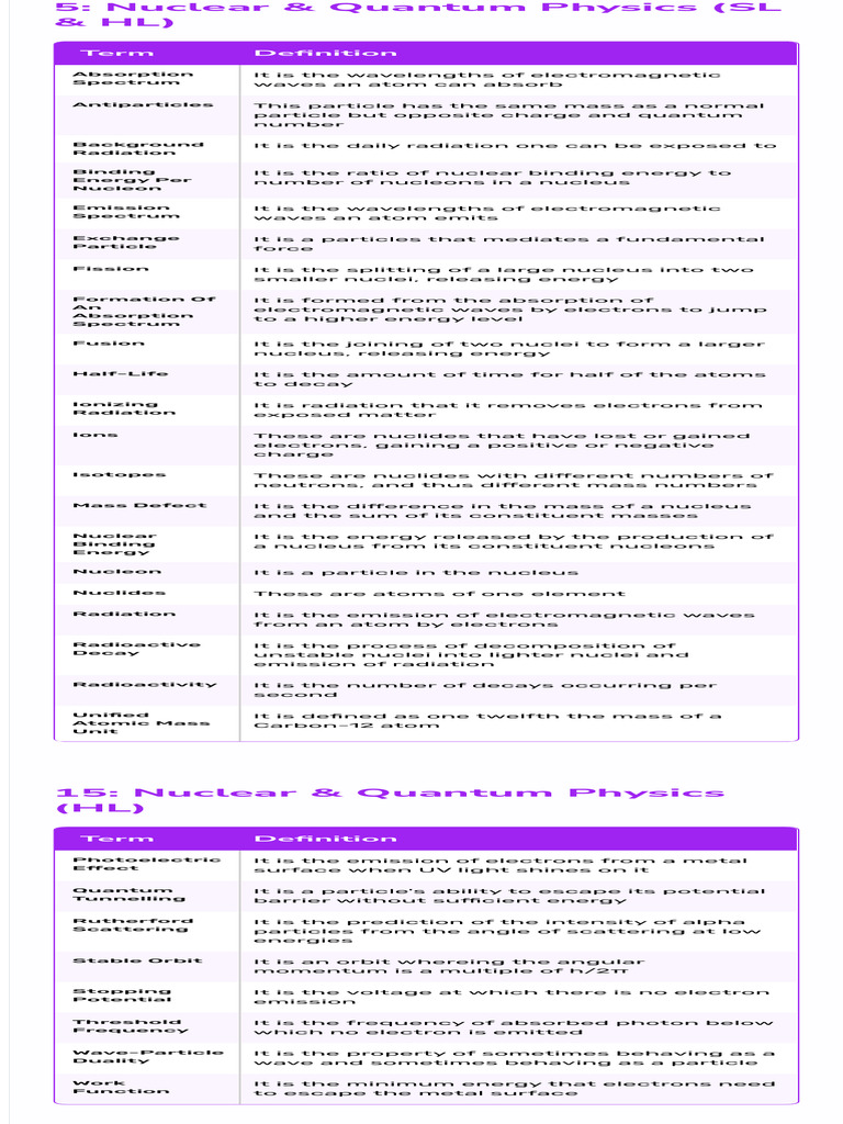 IB Physics 2025 Topic 5 Definitions Tiber Tutor | PDF | Atoms | Atomic Nucleus