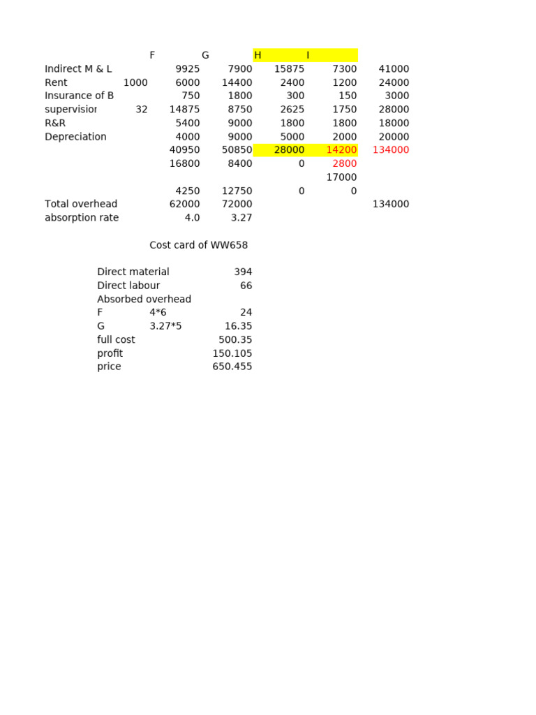 Absorption Cost | PDF