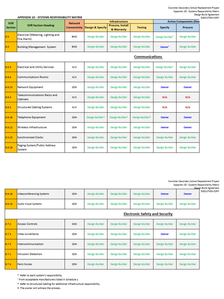 Appendix 1D Systems Responsibility Matrix | PDF | Electrical ...
