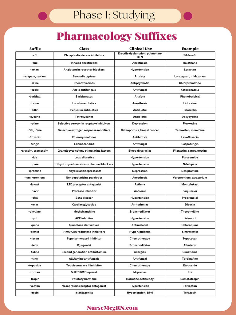 Pharmacology Suffixes | PDF | Drugs | Pharmacology