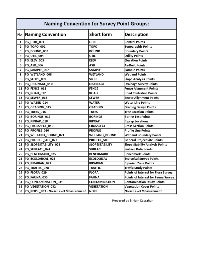 Survey Point Naming Conventions Guide | PDF | Water And The Environment ...