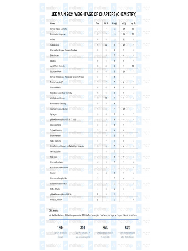 JEE Main - Important Chapters in Chemistry - MathonGo | PDF