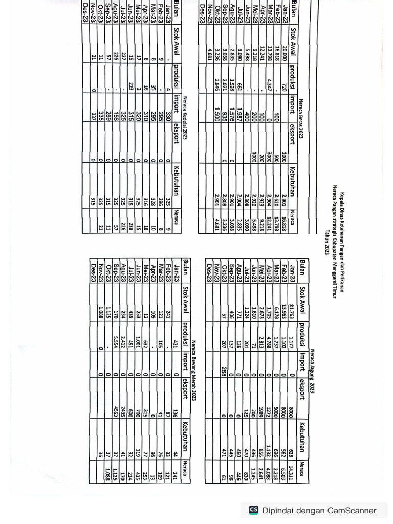 Neraca Pangan Strategis 2023 | PDF