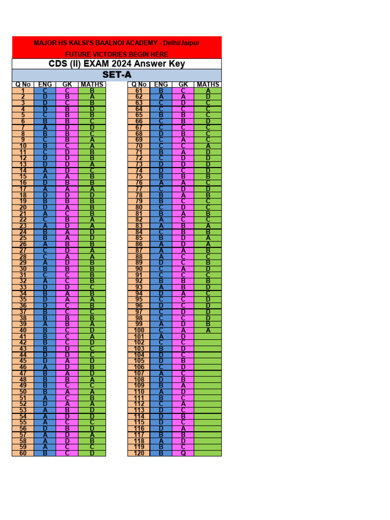 CDS II 2024 Answer Key Sets A-D | PDF