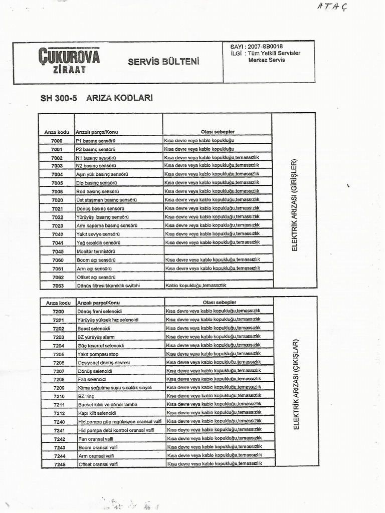 Ariza Kodlari (-5) | PDF Ariza Kodlari (-5) | PDF