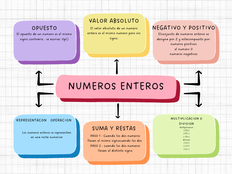 Mapa Conceptual Números Enteros | PDF