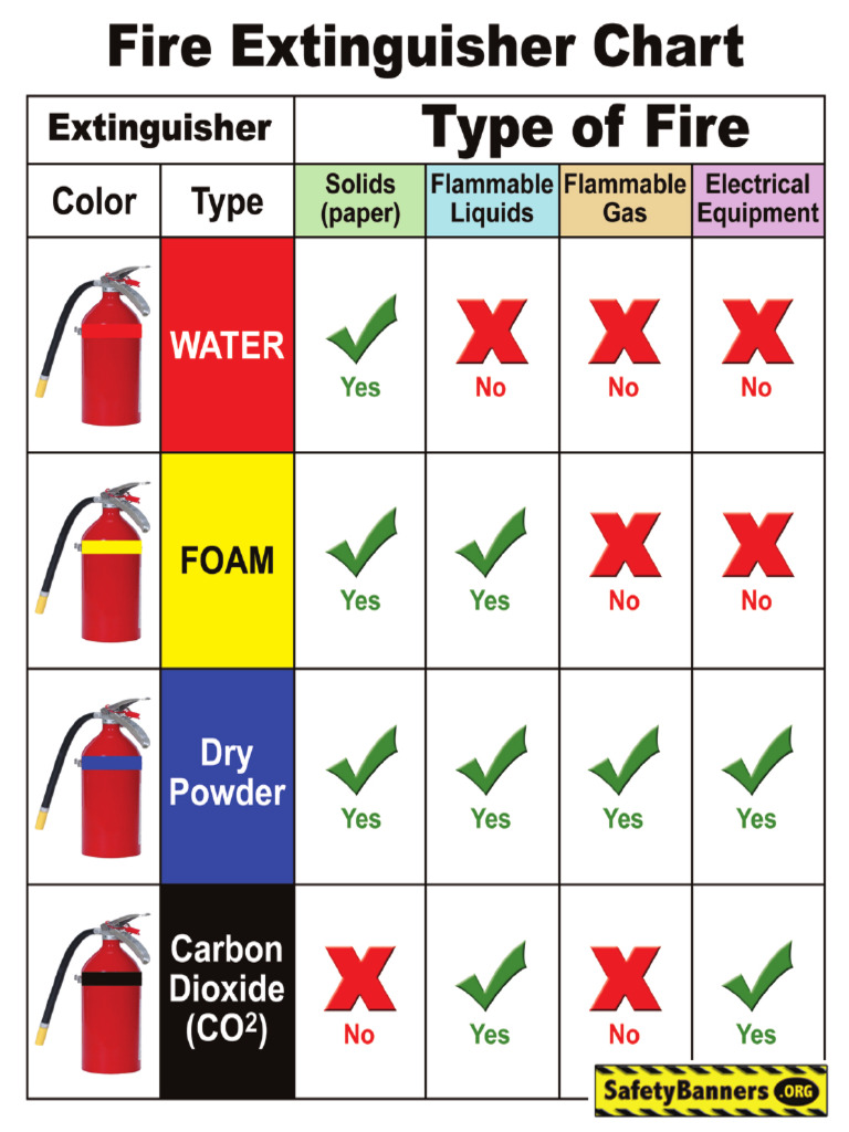 Fire Extinguisher Chart | PDF