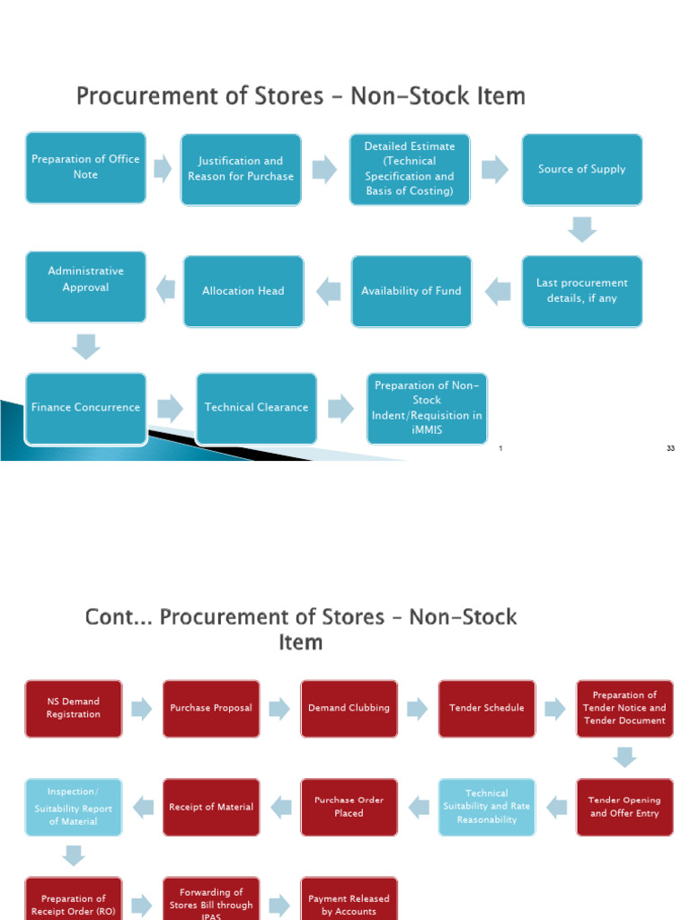 Office Procurement Process Guide | PDF
