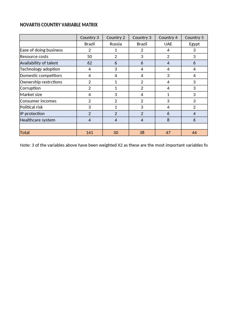 MGMT 385 Country Variable Matrix Example 2024 | PDF | Economies
