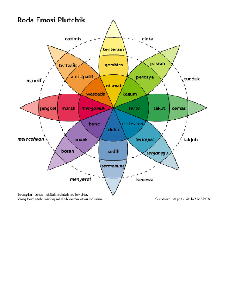 Roda Emosi Plutchik | PDF