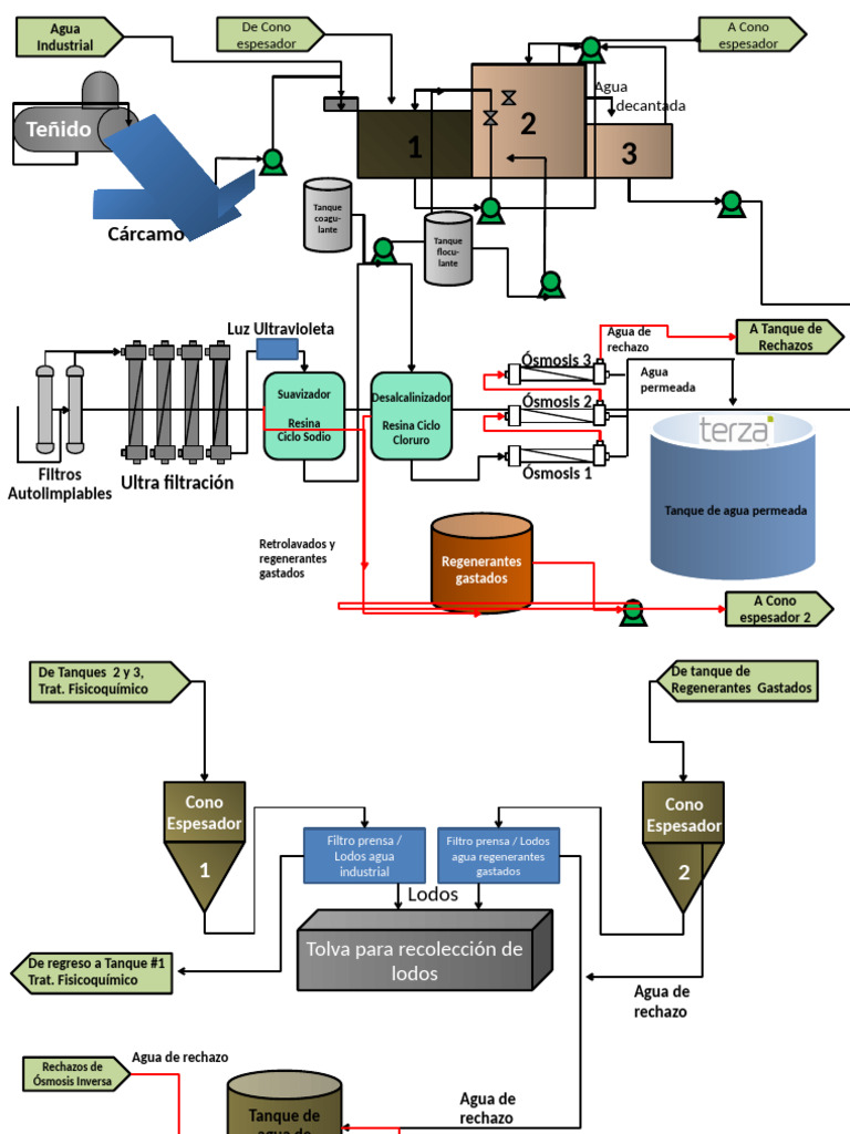 Diagrama PTAR | PDF | Ósmosis | Agua