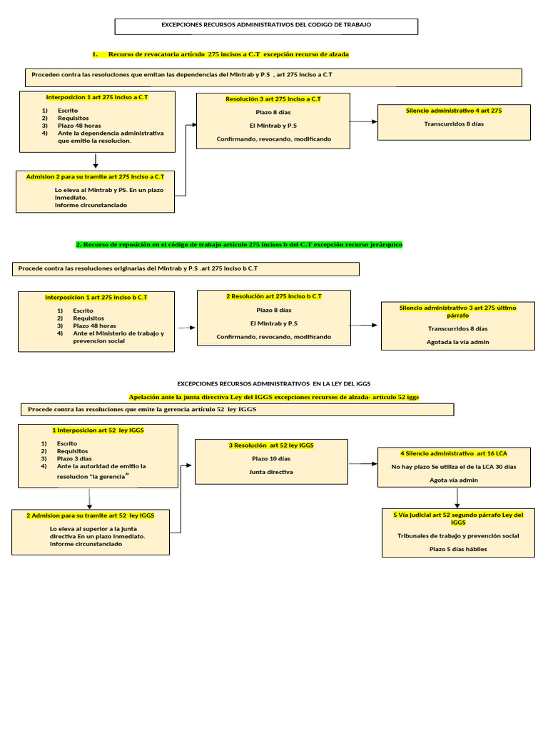 Esquemas Procesal Adminsitrativooo | PDF | Apelación | Procedimiento legal