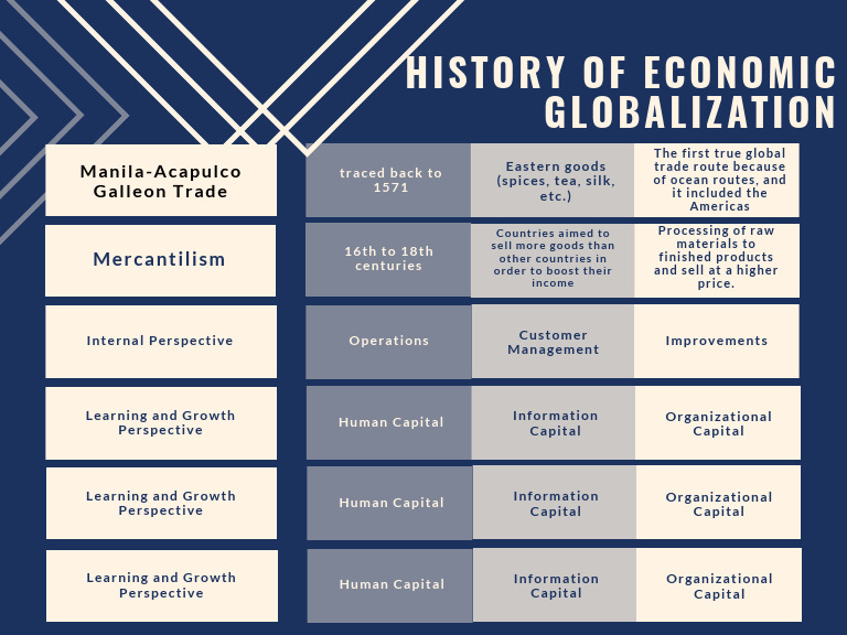 History of Economic Globalization | PDF
