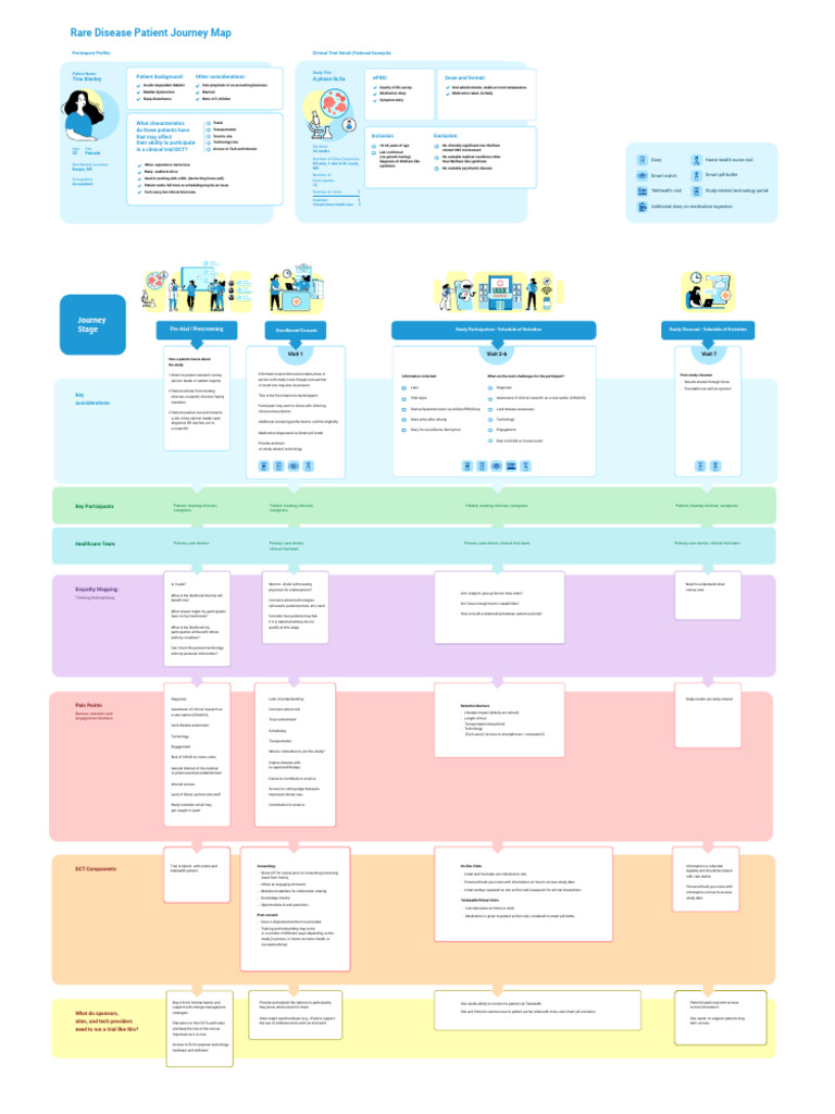 Rare Disease Patient Journey Map - 1 | PDF | Caregiver | Medical Diagnosis