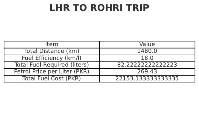 LHR To Rohri Trip | PDF