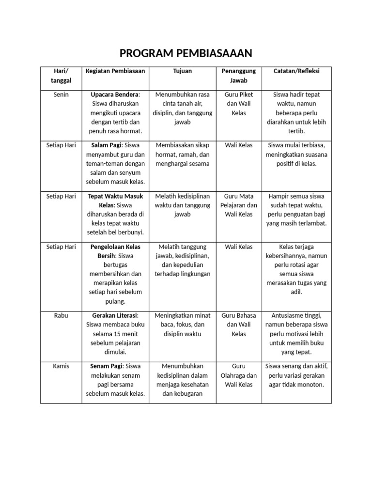 6 Contoh Program Pembiasaan | PDF | Pengembangan Diri | Kesehatan Holistik