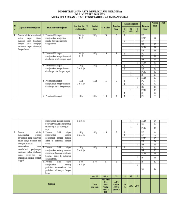 Distribusi Soal Ipas Kelas 6 - 2024 | PDF