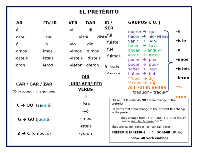 El Pretérito: - AR - ER/-IR Ver Dar IR/ SER Grupos I, U, J - e - Iste ...
