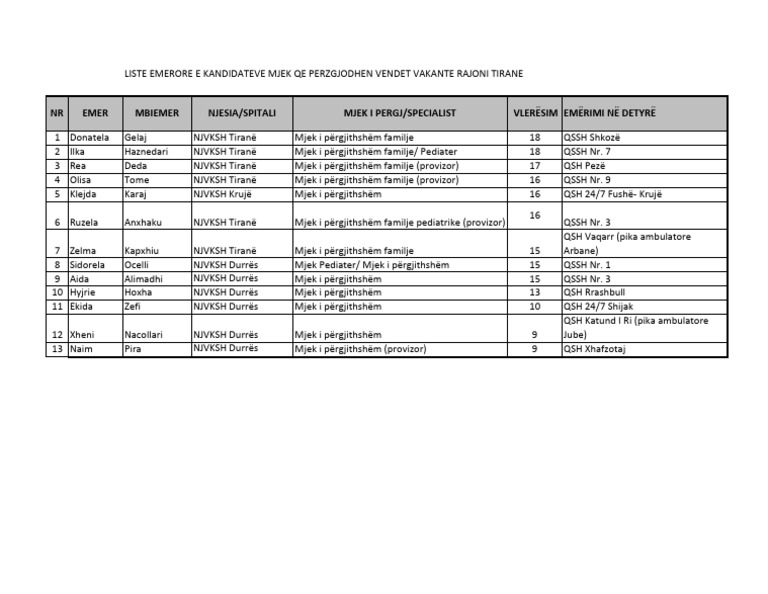 Liste Emerore e Kandidateve Mjek Qe Perzgjodhen Vendet Vakante Rajoni ...