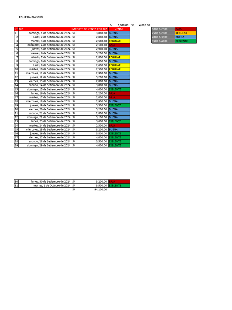 Ventas Diarias de Pollería Piwicho | PDF