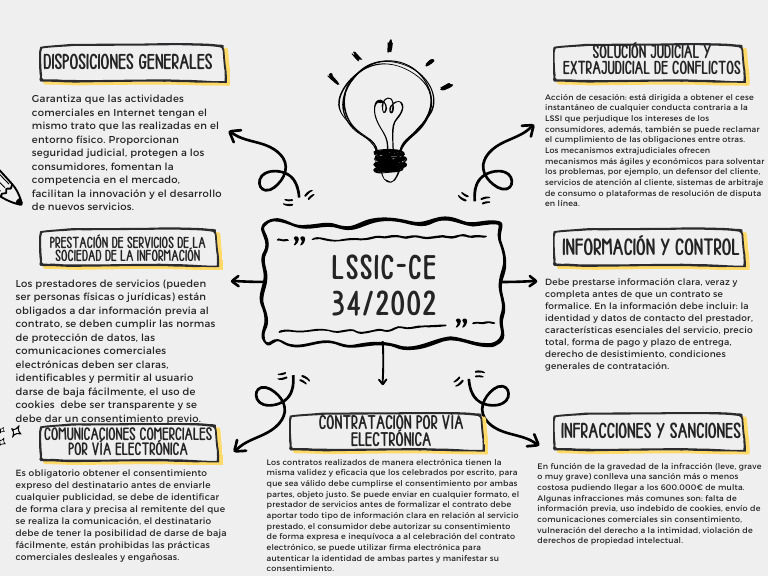 Mapa Conceptual LSSI-CE | PDF | Los consumidores