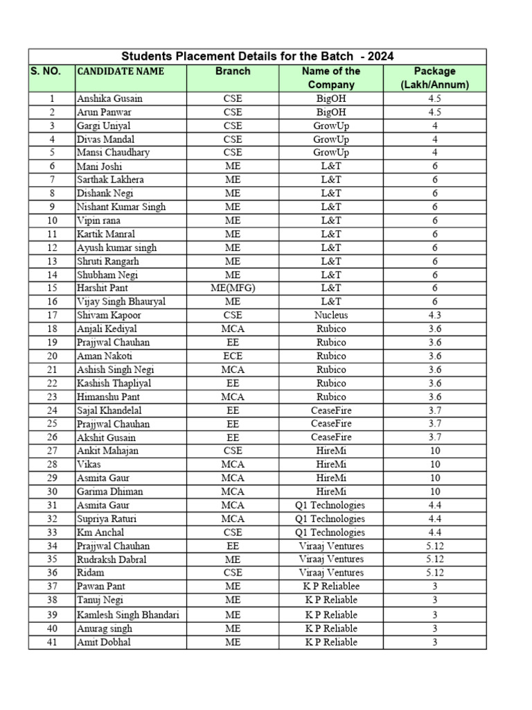 Placement-Details-2024 | PDF