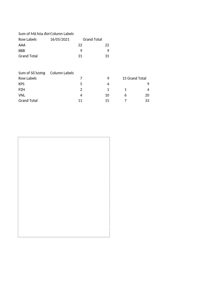 Sum of Mã Hóa Đơncolumn Labels Row Labels 16/05/2021 Grand Total Aaa 22 22 BBB 9 9 Grand Total ...