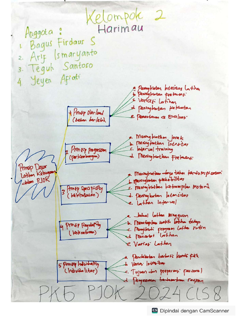 Mind Map Kelompok 2 12-07-2024 08.45 | PDF